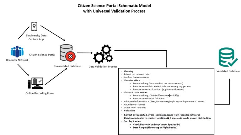 Data Collection and Validation - National Biodiversity Data Centre